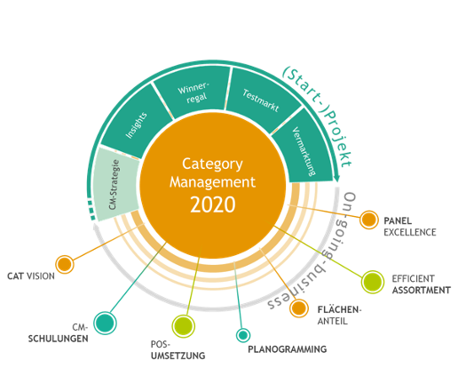 Fehlende Unterstützung im CM? - uplift-Netzwerk